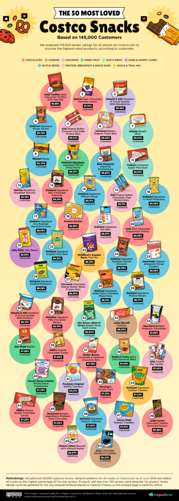 50 Best Costco Snacks Based on 145,533 Customer Reviews