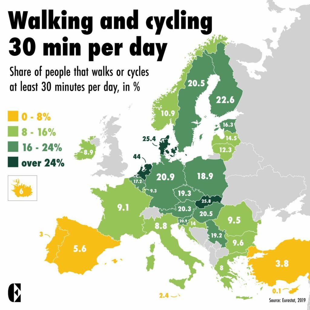 Percentage of Europeans Who Walk and/or Cycle 30+ Mins Per Day