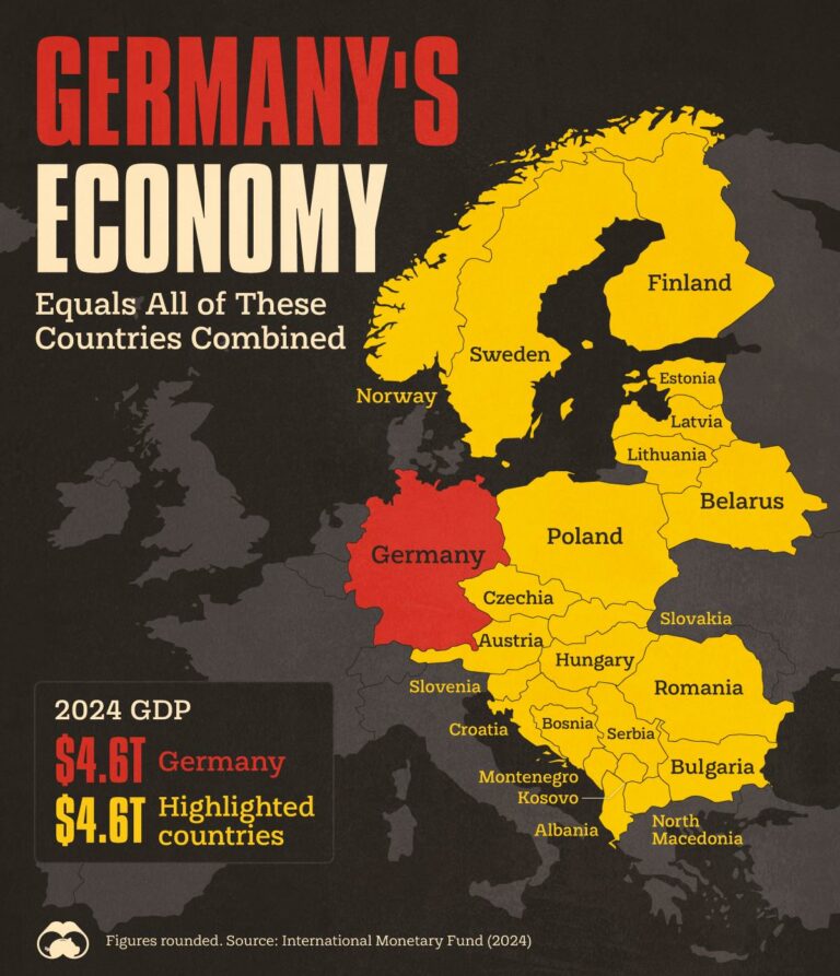 Germany’s Economy Is As Big As 22 Of Its Neighbours