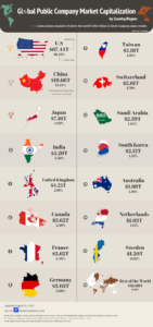 Global Public Company Market Capitalization by Country - Brilliant Maps