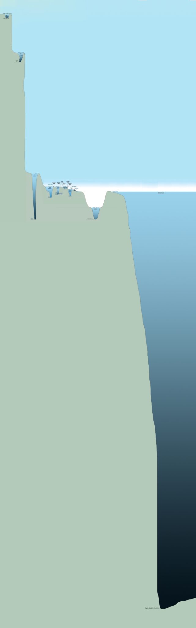 Depth of Lake Baikal vs Mariana Trench - Brilliant Maps