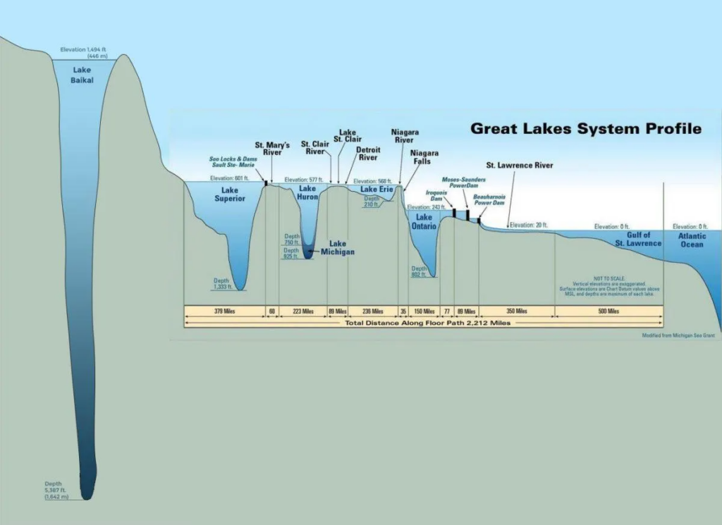 Depth of Lake Baikal vs Mariana Trench - Brilliant Maps