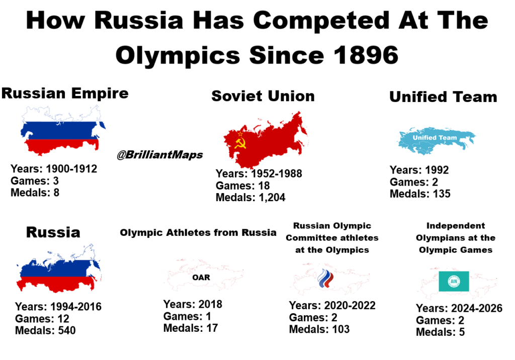How Russia Has Competed At The Olympics Since 1896 - Brilliant Maps