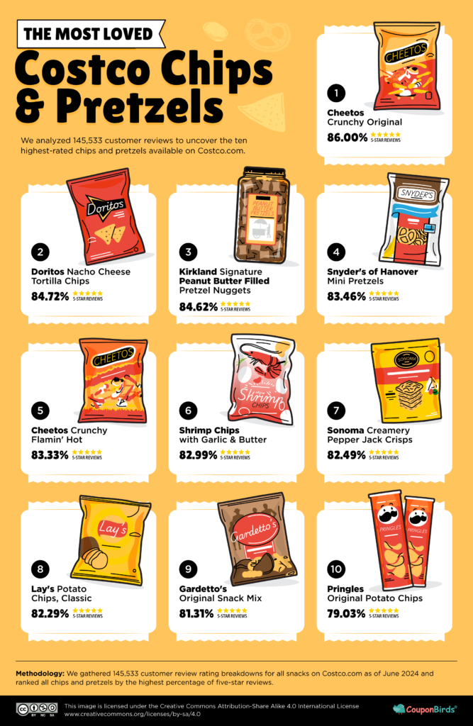 50 Best Costco Snacks Based on 145,533 Customer Reviews