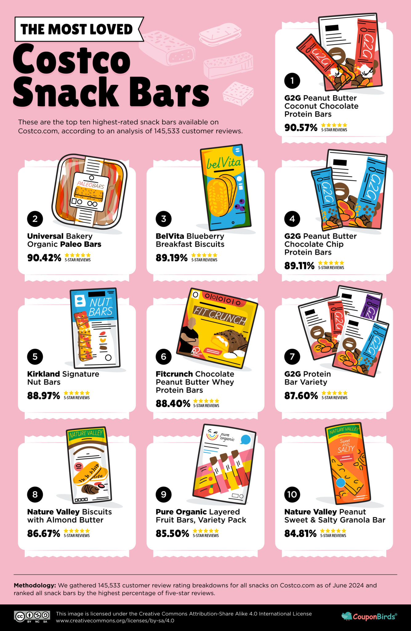50 Best Costco Snacks Based on 145,533 Customer Reviews