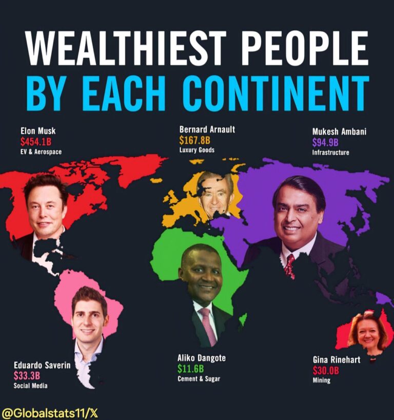 The Wealthiest Person On Each Continent (Who Disclose Their Wealth ...